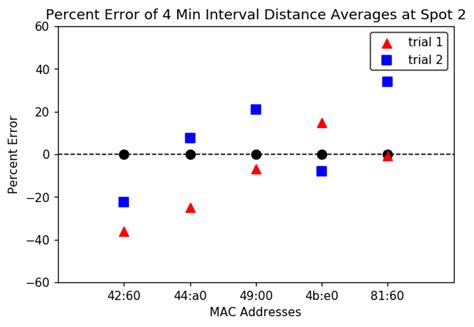 Presents The Percent Error Calculations For Spot Since This Spot Was