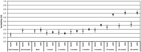 Values Reflect Heritability Estimates 95 Confidence Interval Model