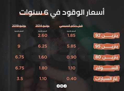 سعر البنزين في مصر