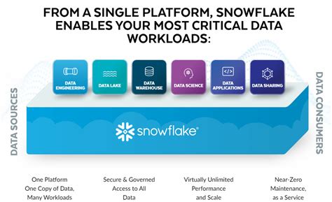 Data Driven Insights A Path To Snowflake Migration