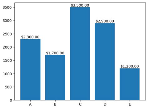 Text Formatting Currency In Matplotlib Stack Overflow