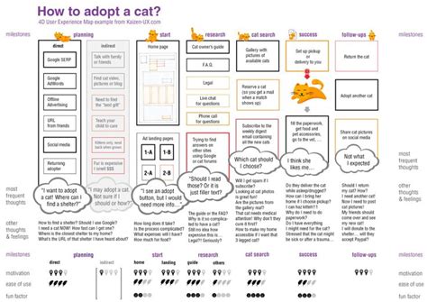 Ux Process Experience Map User Experience Customer Journey Mapping
