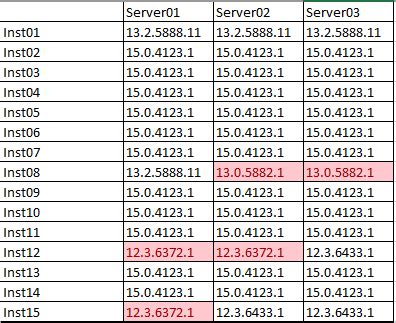 Compare Patch Levels Across All Installed Sql Instances Sqlservercentral