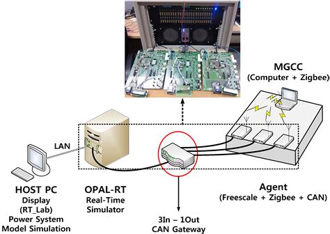 Hardware In The Loop Simulation Of Distributed Intelligent Energy Management System For Microgrids
