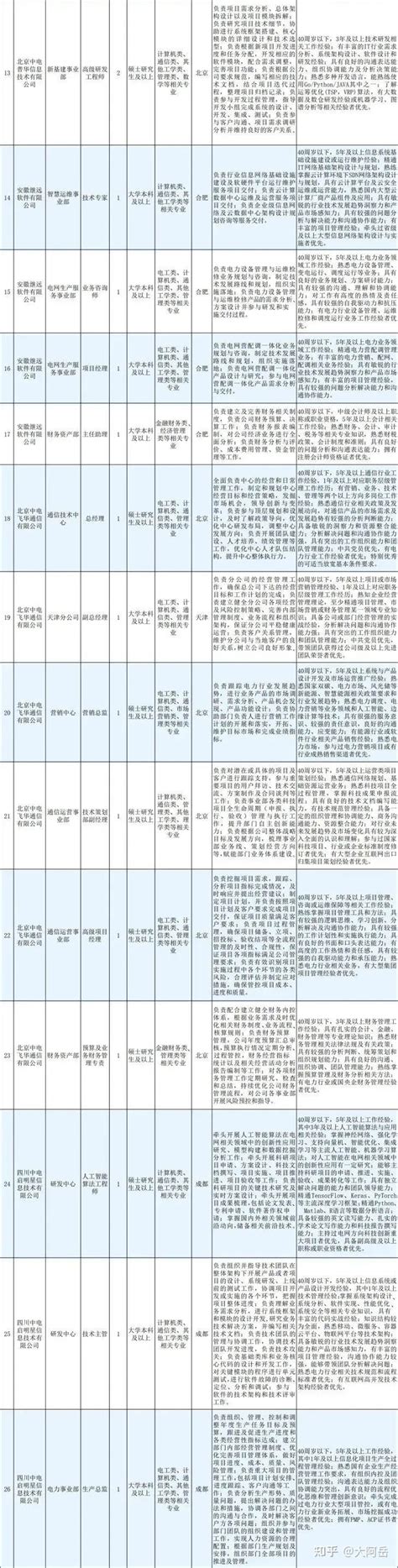 国网信息通信产业集团有限公司2022年社会招聘公告 知乎