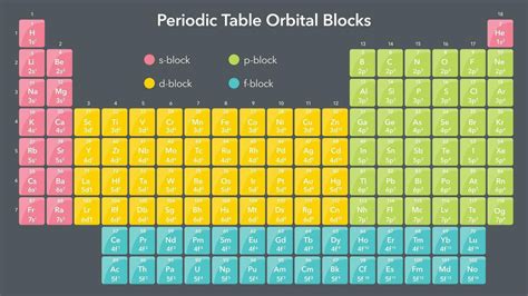 Periodic Table Of Orbital Blocks Science Vector Illustration Graphic Periodic Table Of Orbital Blocks Science Vector Illustration Graphic