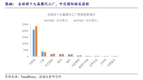 全球前十大晶圆代工厂，中芯国际排名居前 2025年05月 行业研究数据 小牛行研