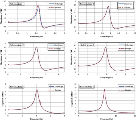 comparisons of the substructure based frfs for each substructure for