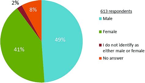 Gender Of Respondents Pie Chart Of The Declared Gender Of The