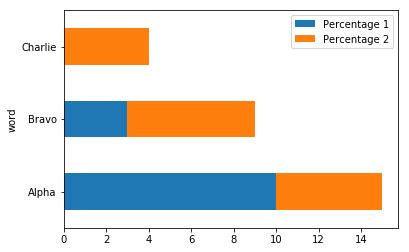 Python Making A Clustered Bar Chart Stack Overflow