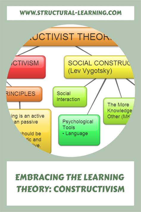 Embracing The Learning Theory Constructivism Learning Theory Active