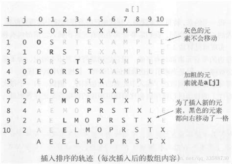 常用数据结构与排序算法实现、适用场景及优缺点（java）排序算法对数据构型的“适用性” Csdn博客