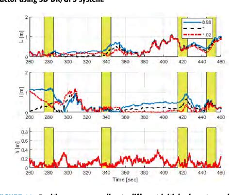 Figure 11 From Mems 3d Dr Gps Integrated System For Land Vehicle Application Robust To Gps