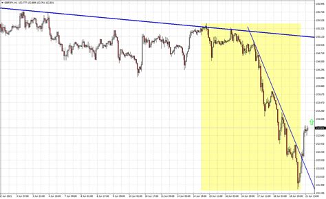 Trading Idea GBP JPY 21 06 2021 IFCM