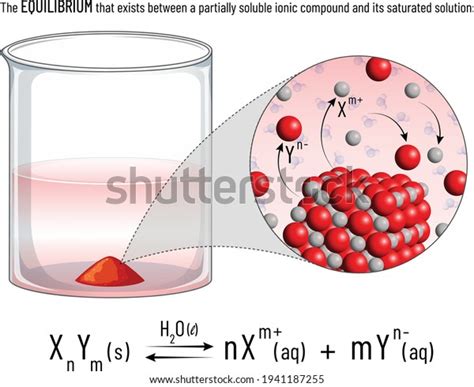 Solubility Equilibrium Solubility Product Rates Dissolution Stock