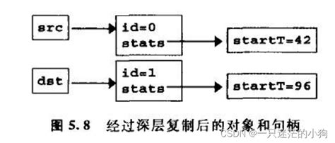 Systemverilog 第5章 面向对象编程基础systemverilog 全局变量 Csdn博客