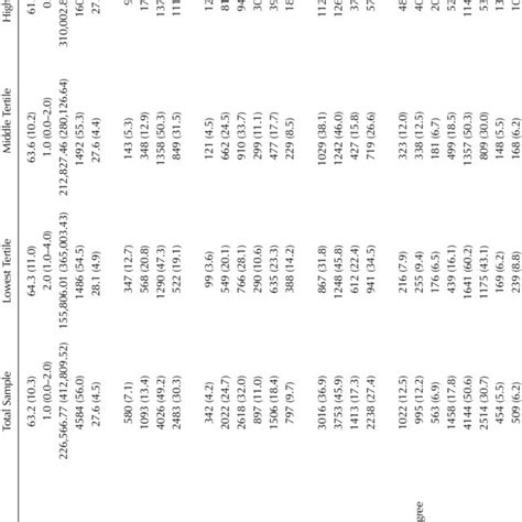 Baseline Characteristics Stratified According To Tertiles Of Casp 19