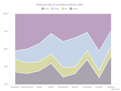 Percent Stacked Area Chart With Light Provence Theme Area Charts