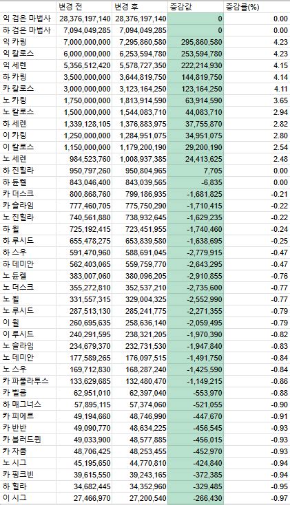 메이플스토리 리부트섭 이슈 리부트 결정석 변경값 길드원분이 주셔서 주간보스 전부 재업 Vortex Gaming