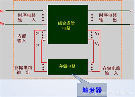 【数字逻辑】学习笔记 第五章 时序逻辑电路概述和集成触发器数电激励表是什么 Csdn博客