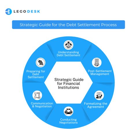 Debt Settlement Process A Strategic Guide Legodesk