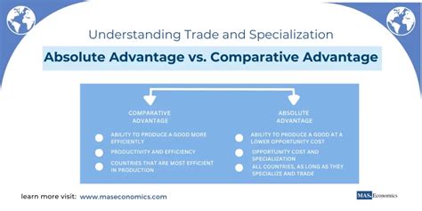 Absolute Advantage Vs Comparative Advantage Understanding Trade And Specialization Maseconomics