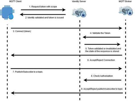 3 Areas You Need To Be Familiar With To Understand Mqtt Security