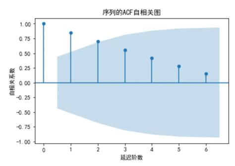 时间序列的预处理（251） 哔哩哔哩