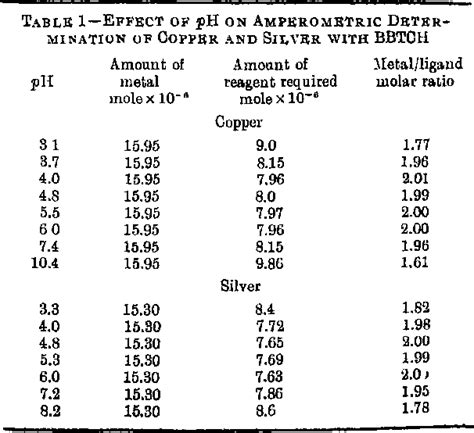 Table 1 From Amperometric Determination Of Copper And Silver With I 5