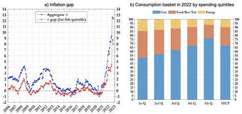 Inflation Is Not Equal For All Cepr
