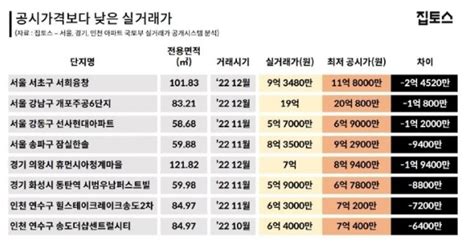 작년 4분기 강남 3구 아파트 공시 이하 거래 급증서초선 2억 넘게 빠지기도
