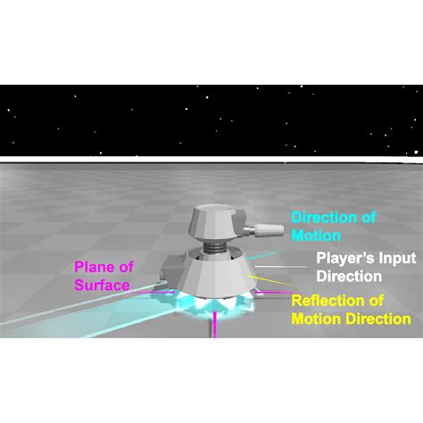Finding Reflection Of Vector Across Players Input Vector Runity3d