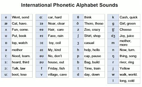 English Phonetic Alphabets Vowels With 46 Off