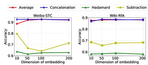 5 Affect Of Binary Operators On Accuracy In Signed Link Prediction Download Scientific Diagram