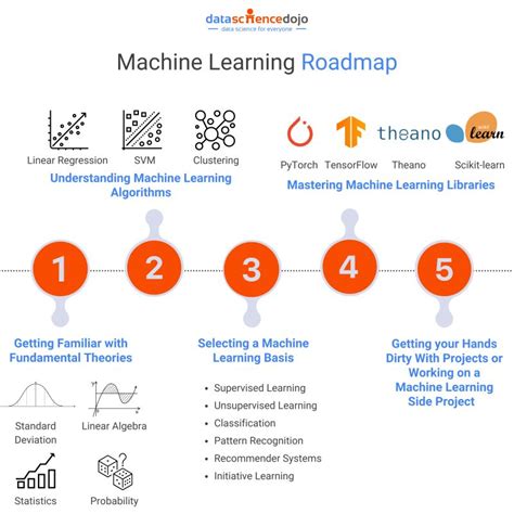 Data Science Dojo On Linkedin Machinelearning Mlroadmap