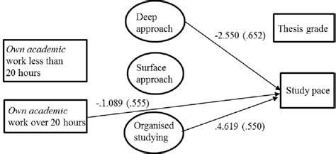 Unstandardised Regression Coefficients And Standard Errors For The