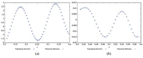 Topological Derivative And Numerical Difference Download Scientific Diagram