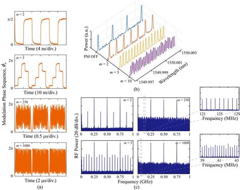 A Modulation Phase Sequence Obtained By Setting í µí± 2 5 250