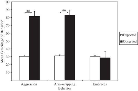 Mean 7S E M Expected And Observed Percentage Of Female Isosexual Download Scientific Diagram