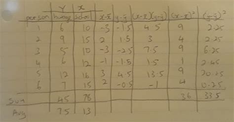 solved the following table contains data for 6 individuals
