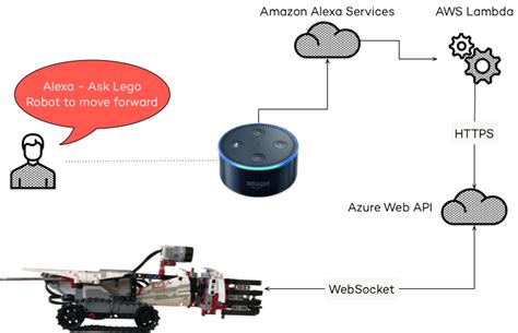 Connecting Amazon Alexa To Lego Mindstorms EV A Guide