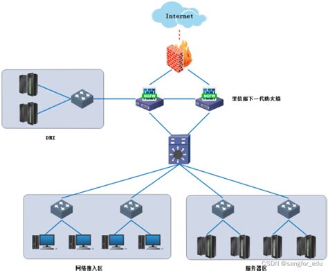 “scsa T学习导图”系列：下一代防火墙新一代防火墙部署 Csdn博客