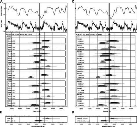 Radiocarbon Dates Of Charcoal Fragments Found Beneath The Ci And The Download Scientific