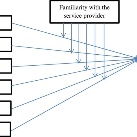 A Conceptual Framework For Customer Loyalty In Medical Tourism