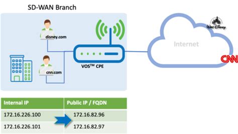 Configuring And Verifying Dynamic Nat Academy Versa Networks