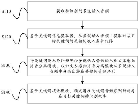 多说话人语音关键词识别方法装置及设备与流程
