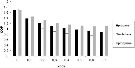 Variation Of Cop As Function Of X Co2 In High Stage And Pure °uids In Download Scientific