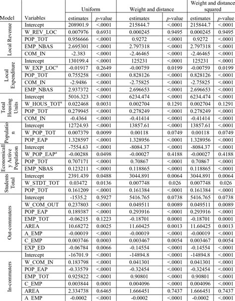 Generalized Spatial Three Stage Least Squares Results Using Different