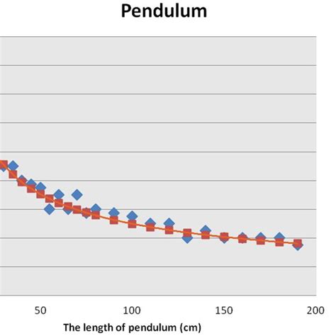 the graph shows both measured and calculated data download scientific