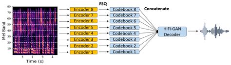 Codec Asr Training Performant Automatic Speech Recognition Systems